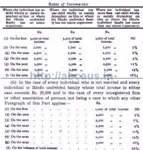 Income Tax Basic Exemption Limits in Budget 2017-18