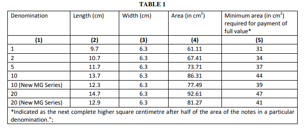 Exchange/Refund of mutilated notes-RBI Note Refund Amendment Rules