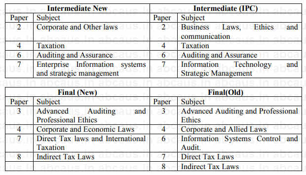 Changes introduced in CA examinations to be held in May 2019 onwards