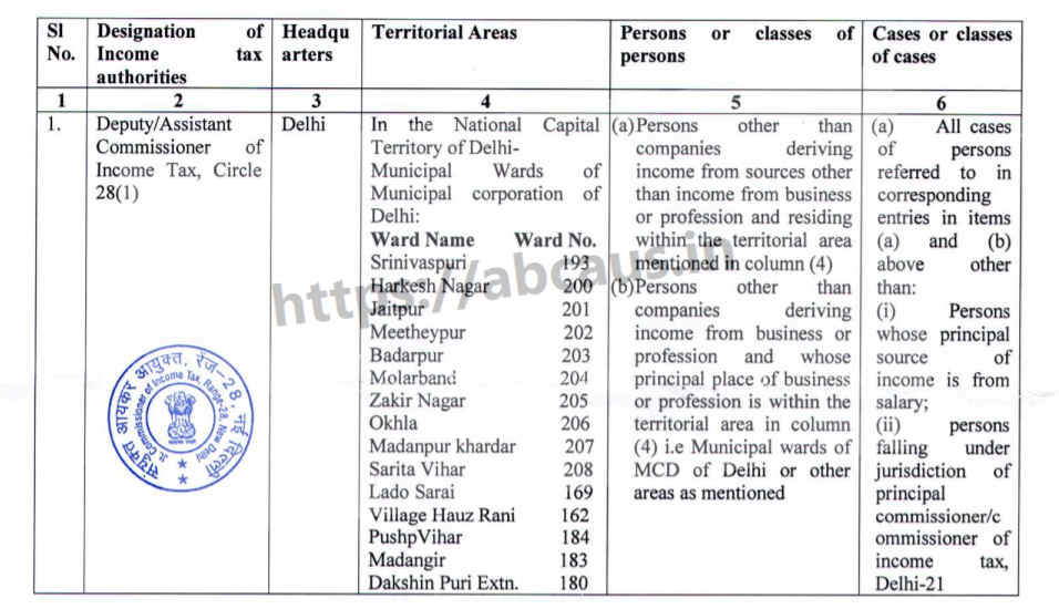Revised jurisdiction of DCIT/ACIT/ITOs in Delhi. CBDT Order u/s 120
