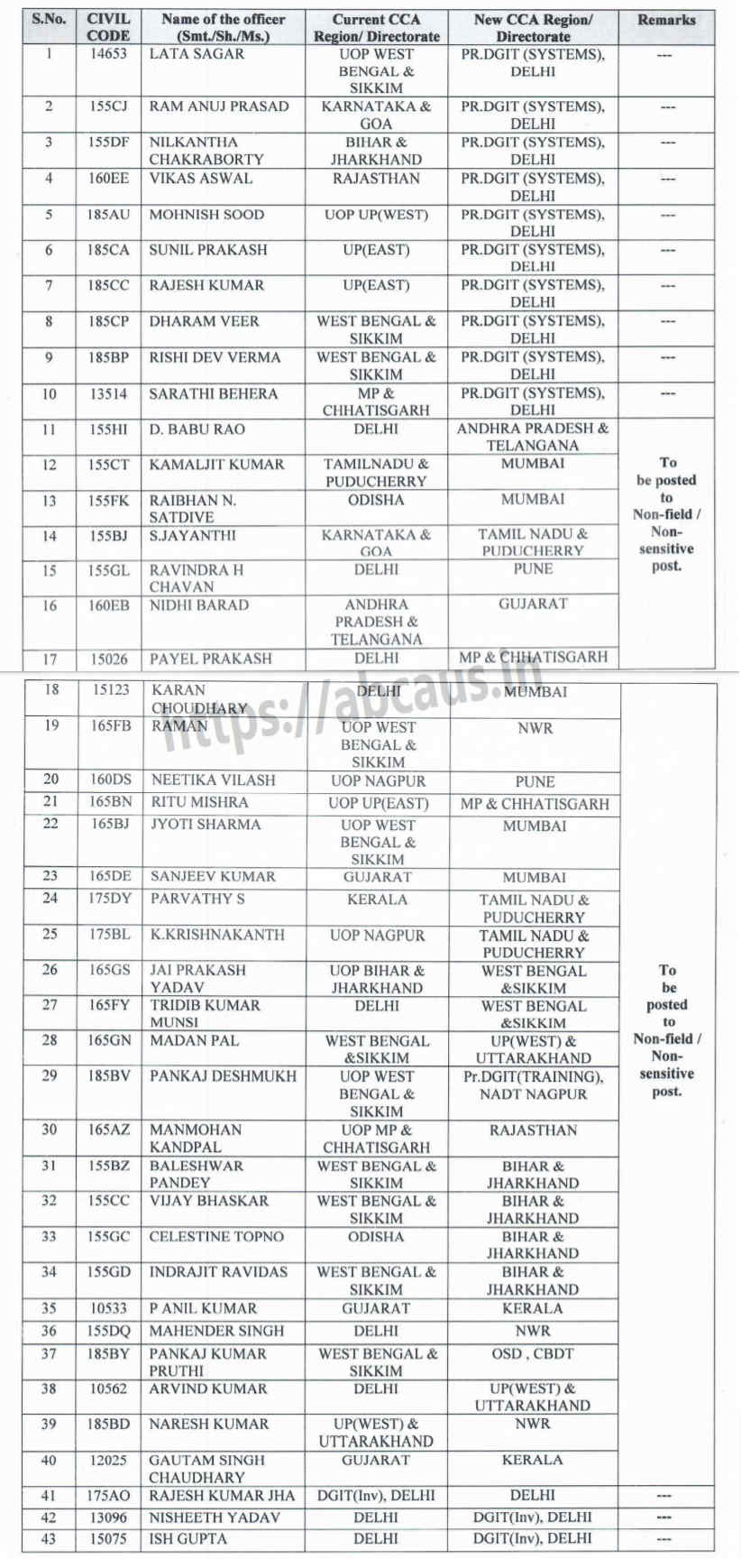 CBDT transfers 43 officers in the grade of ACIT/DCIT. Read List